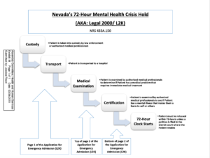 What is a Nevada 72 hour hold? A defense lawyer explains