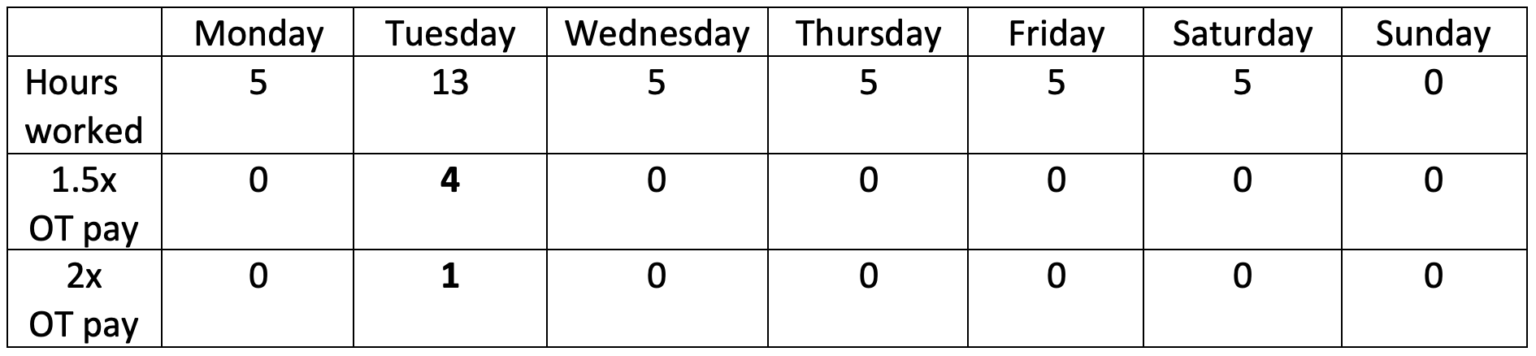 California Overtime Law - What Every Worker Needs to Know