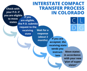 Pacto Interestatal en Colorado - Una Guía sobre Cómo Funciona