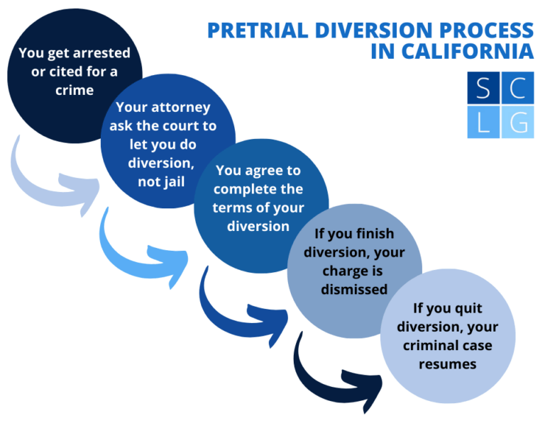 California Diversion Program - Avoid Jail & Get a Dismissal