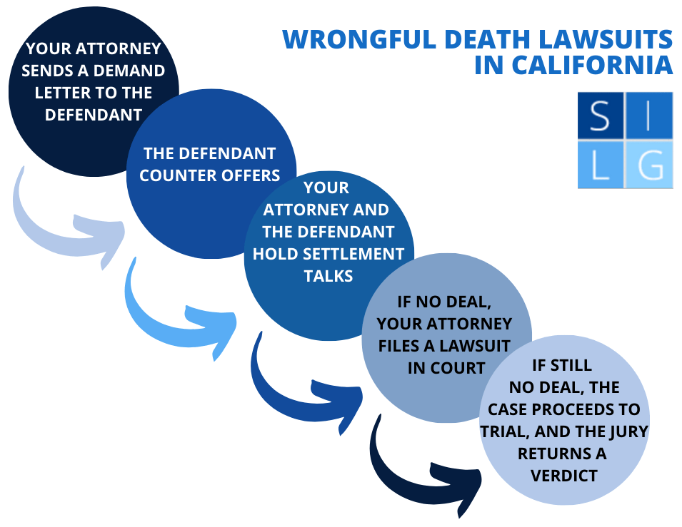 "Wrongful Death Settlements" in California - How It Works