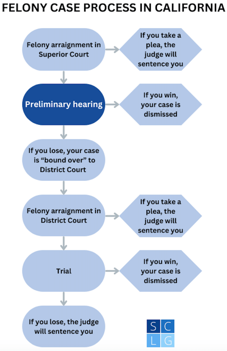 "Preliminary Hearing" in California - How The Process Works