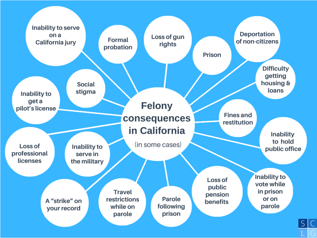 Consecuencias de una Condena de Felonía en California