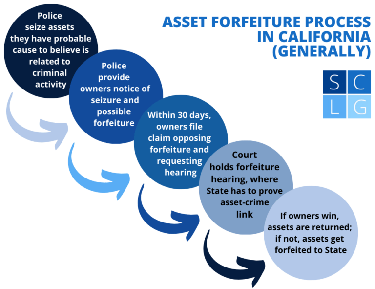 California Asset Forfeiture Law & How to Keep Your Property
