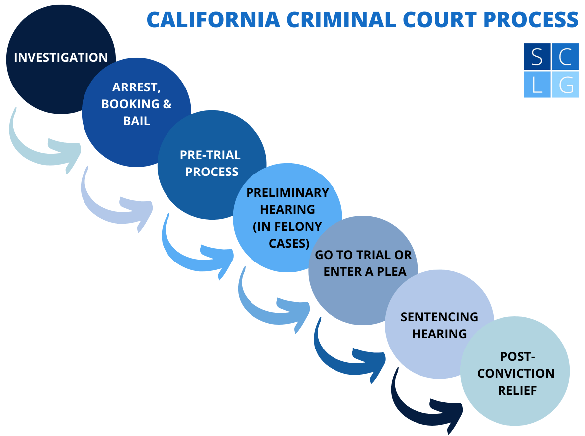 The Pretrial Process under California Criminal Law