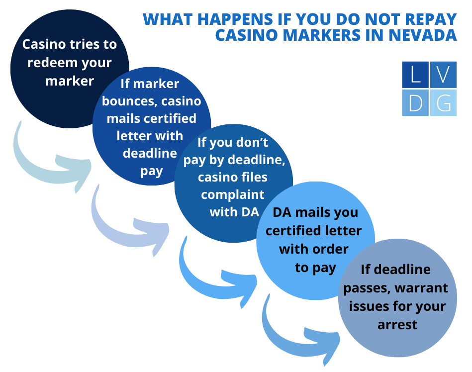 What is a "casino marker"? A defense lawyer explains