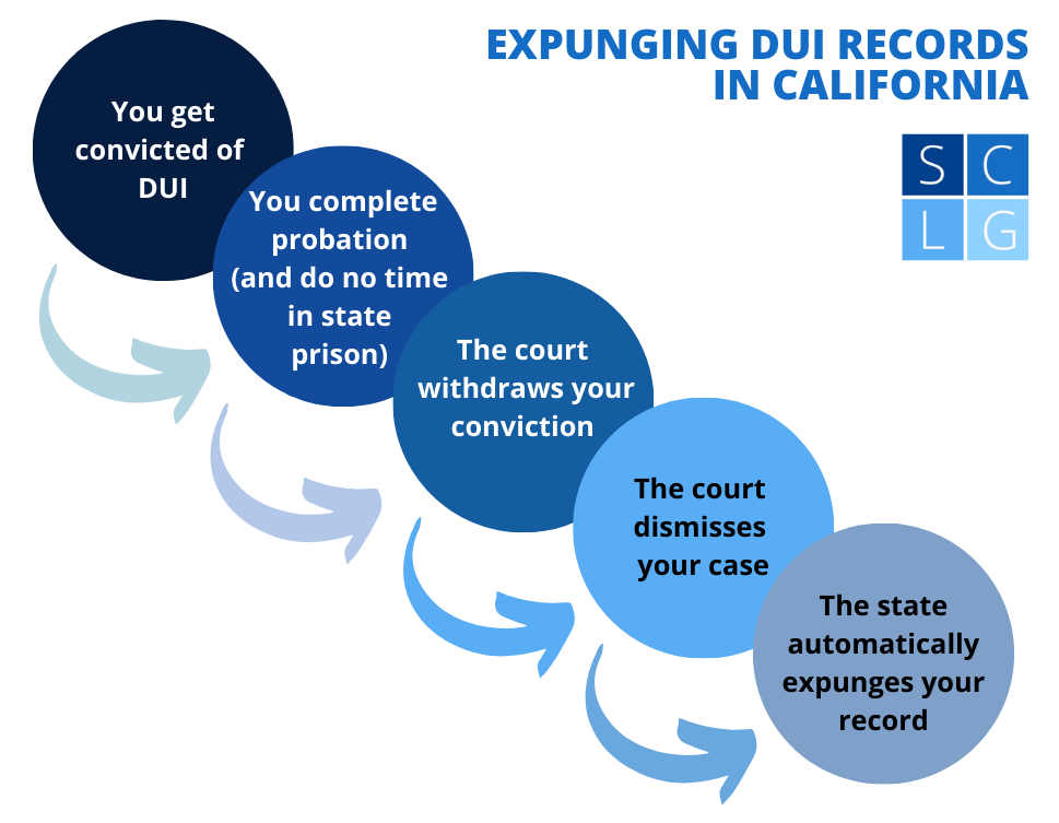 California DUI Expungement - A Quick Legal Guide