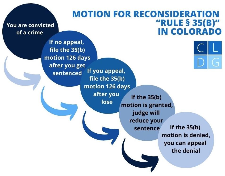 Motion for Reconsideration – Rule § 35(b) in Colorado