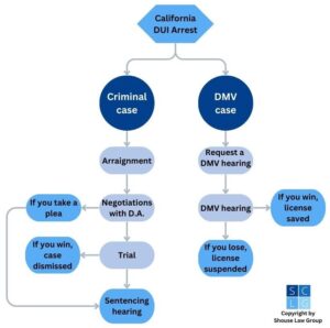 Vehicle Code § 23152(b) VC: DUI Based on BAC .08%