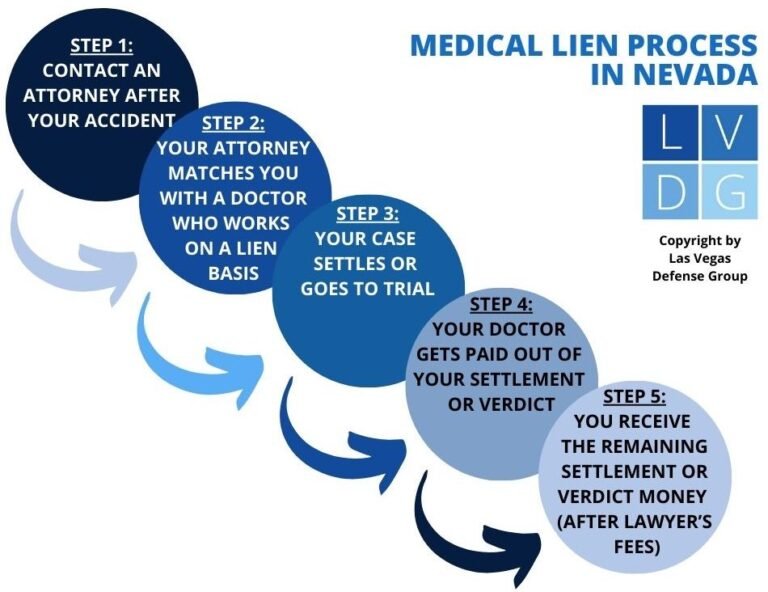How do “Medical Liens” work in Nevada injury cases?
