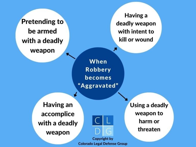 "Aggravated Robbery" - Colorado Law - CRS § 18-4-302