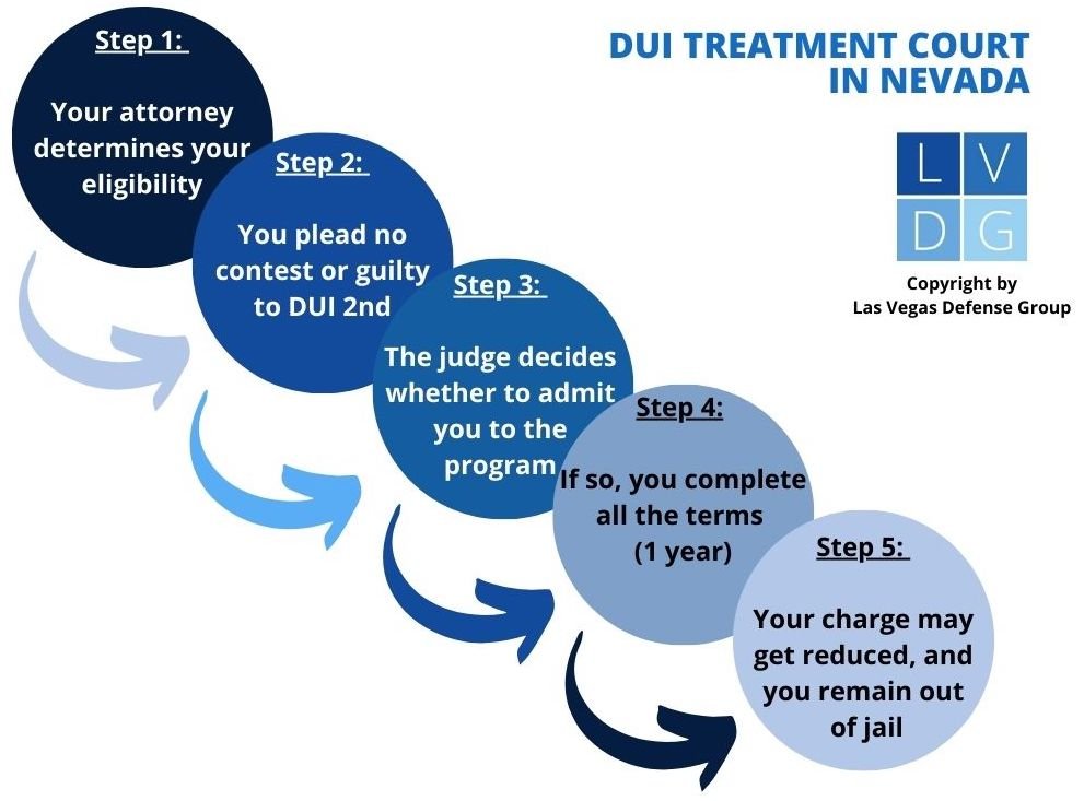 “DUI Court” in Nevada (“The Moderate Offenders Program”)