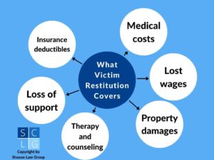 "Restitution Hearing" in a Criminal Case – How It works