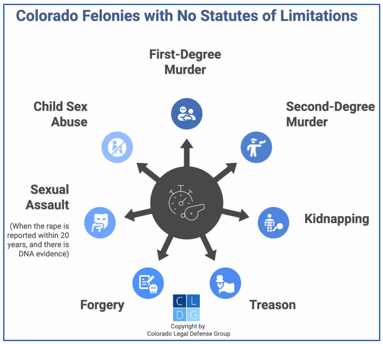 Colorado’s "Statute of Limitations" for Sexual Assault