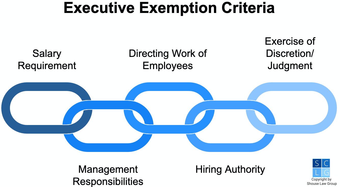 The "Executive Exemption" in California Labor Law