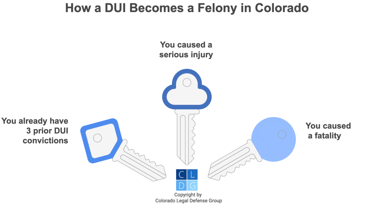 "Felony DUI" in Colorado - The 3 Ways It Can Happen