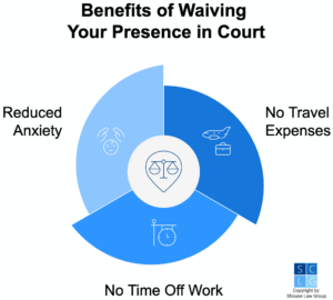977 PC - Waiver of Defendant’s Presence for Misdemeanor