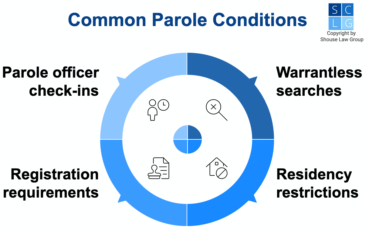 California Parole Law - How It Works