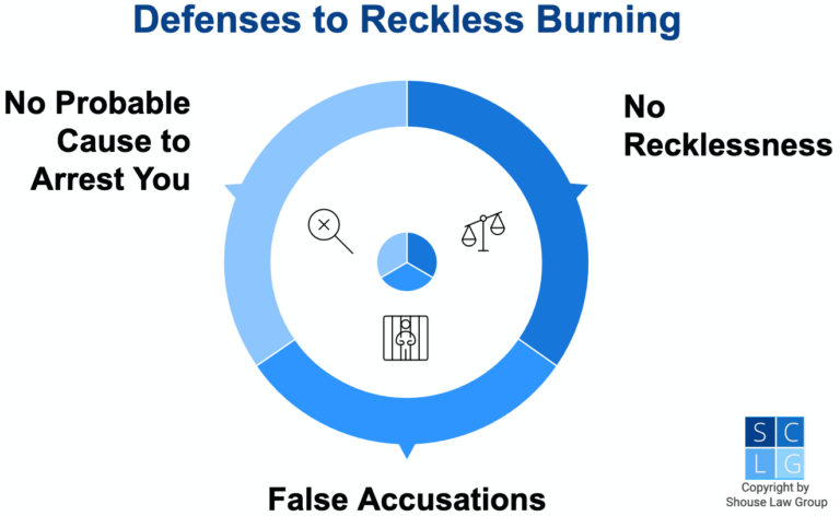 California Penal Code § 452 PC - Reckless Burning