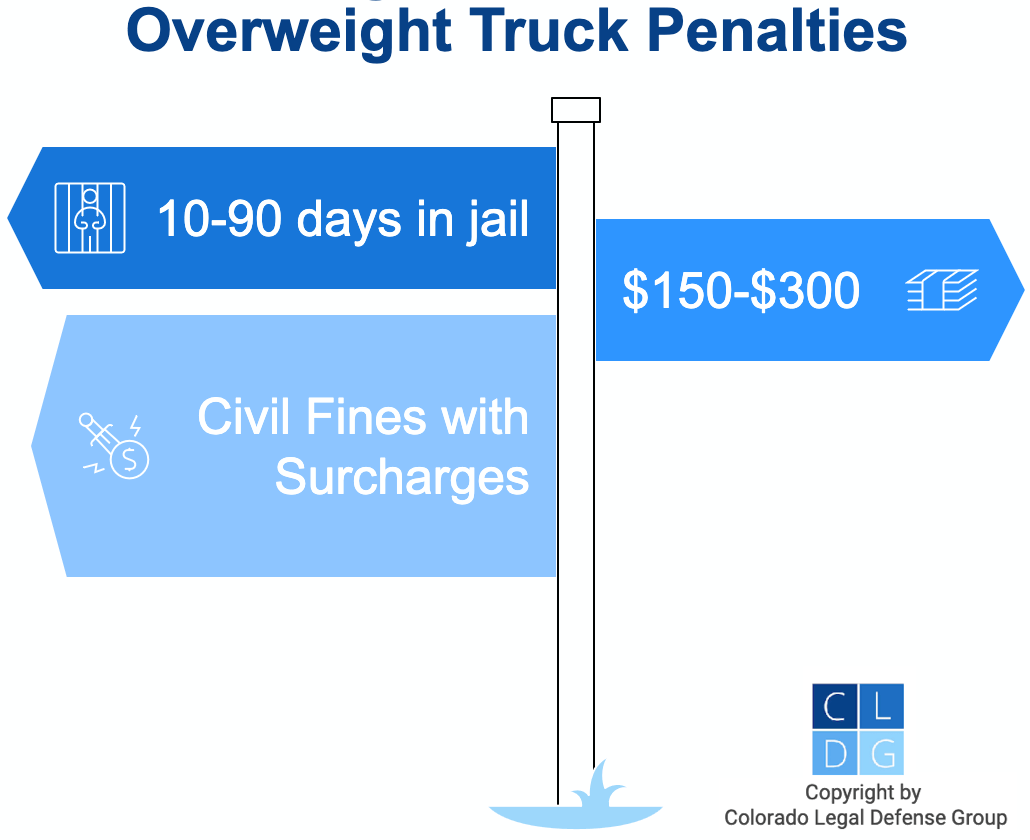 A Driver's Guide to Colorado Overweight Permits