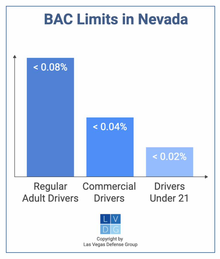 Blood Alcohol Content (BAC) - What's the Nevada DUI limit?